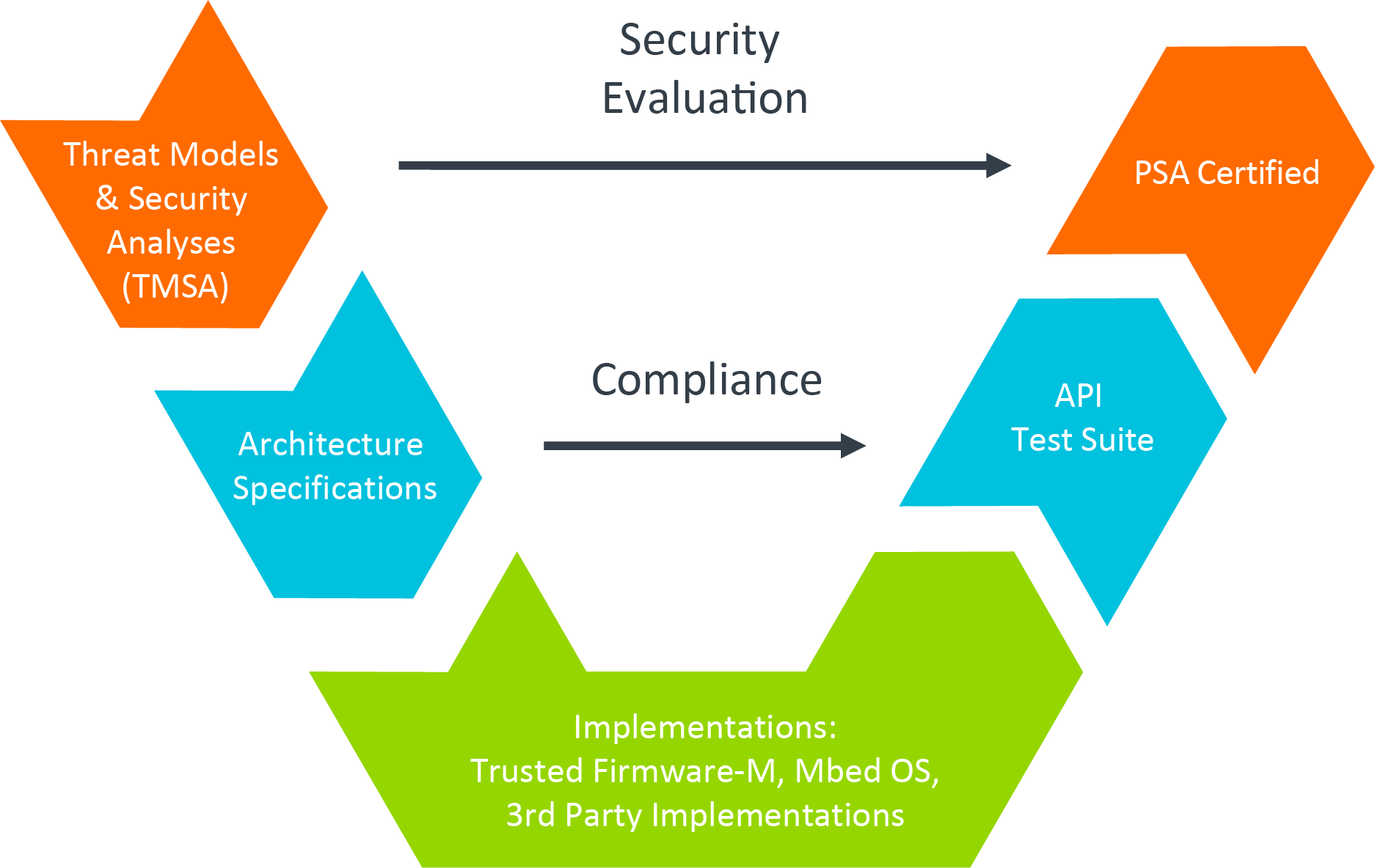 Platform Security Architecture – Arm Developer